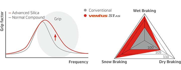 Ventus S1 AS H125 - Ventus | Hankook Tire US